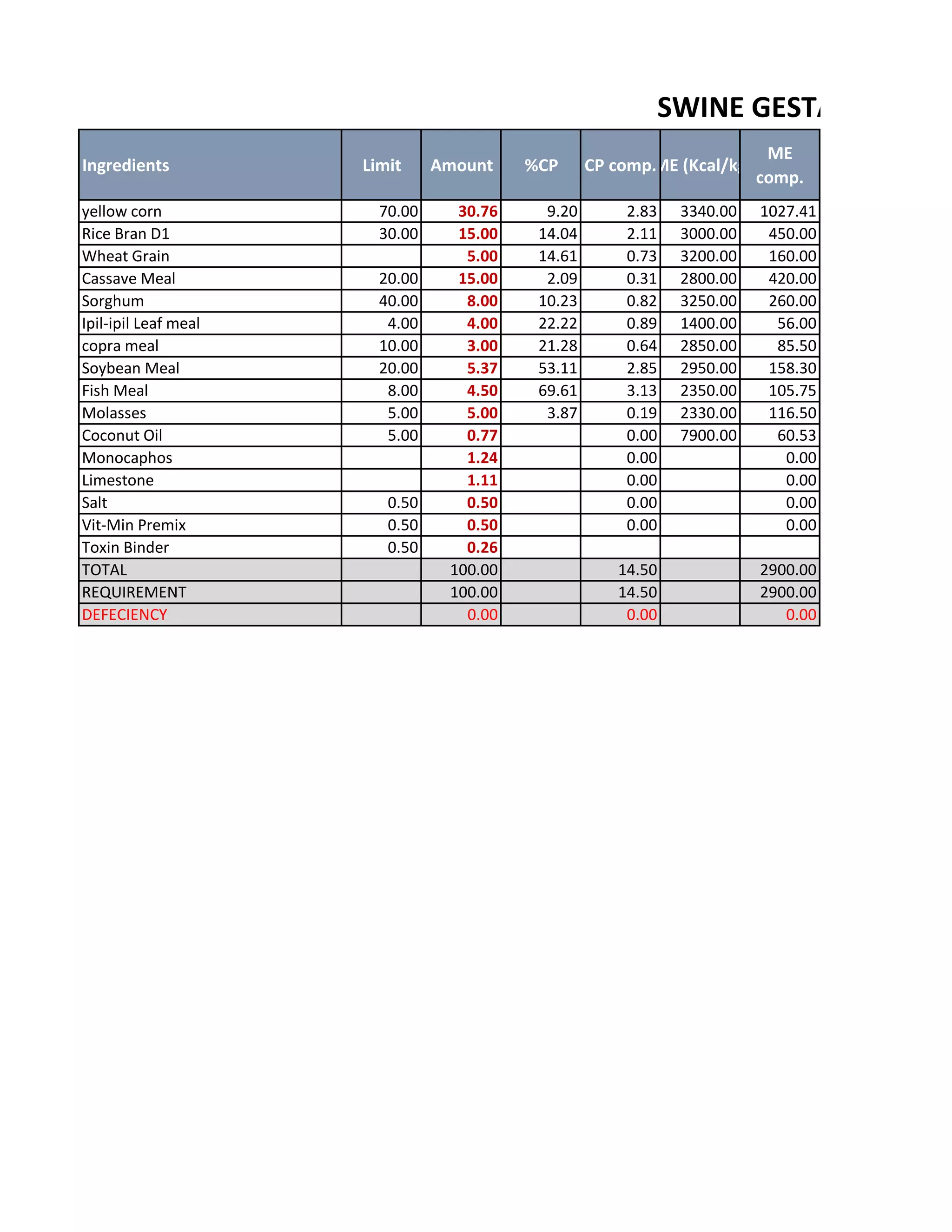 Swine Growing Mash Balnced Feed Formulation using Excel | PDF