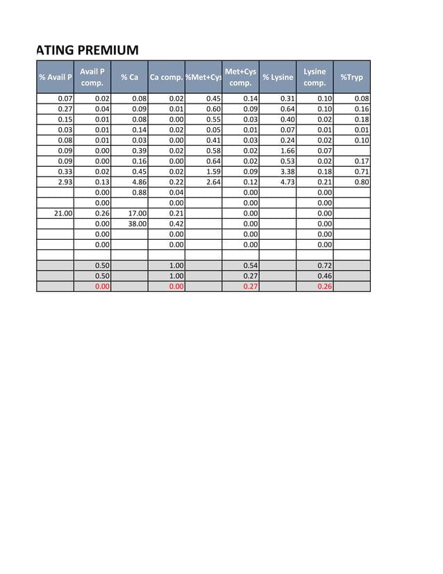 Swine Growing Mash Balnced Feed Formulation using Excel | PDF