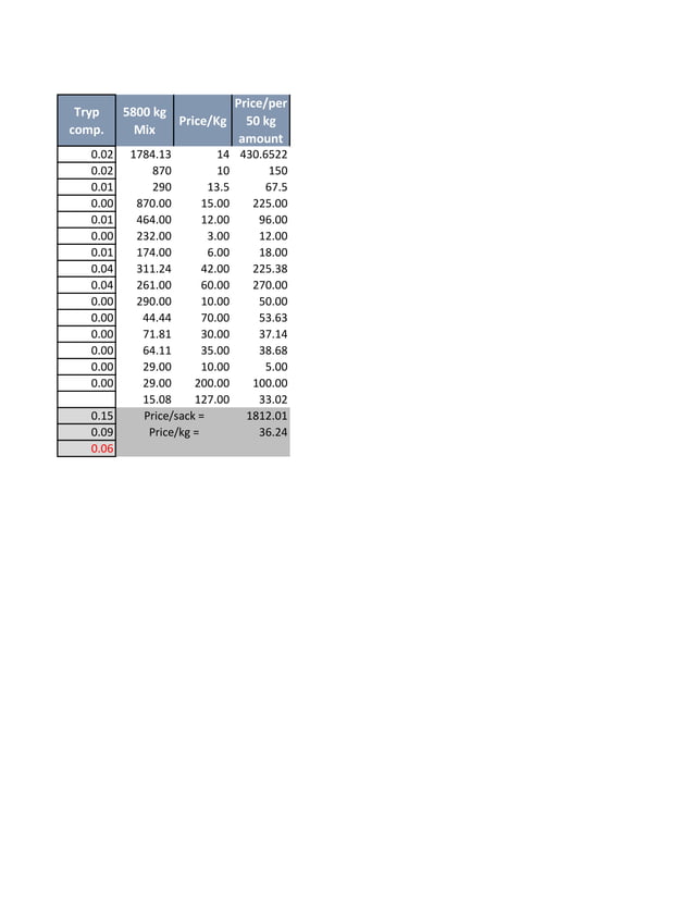 Swine Growing Mash Balnced Feed Formulation using Excel | PDF