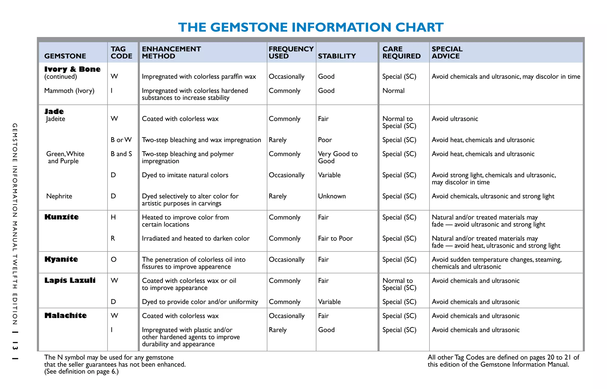COMPLETE GUIDE: Gem Stone Information- Manual-Chart- Handling- Care | PDF