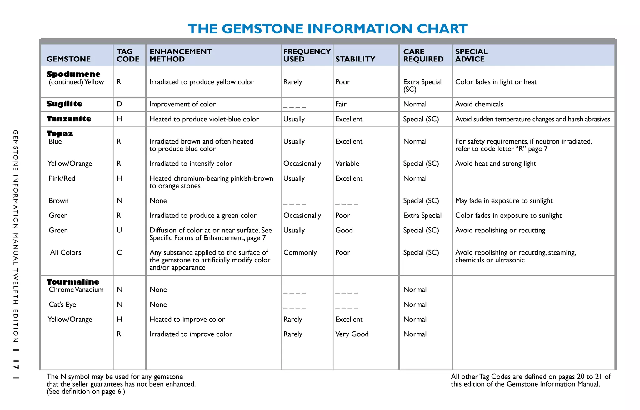 COMPLETE GUIDE: Gem Stone Information- Manual-Chart- Handling- Care | PDF