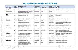 COMPLETE GUIDE: Gem Stone Information- Manual-Chart- Handling- Care | PDF