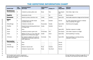 COMPLETE GUIDE: Gem Stone Information- Manual-Chart- Handling- Care | PDF