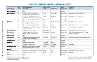 COMPLETE GUIDE: Gem Stone Information- Manual-Chart- Handling- Care | PDF