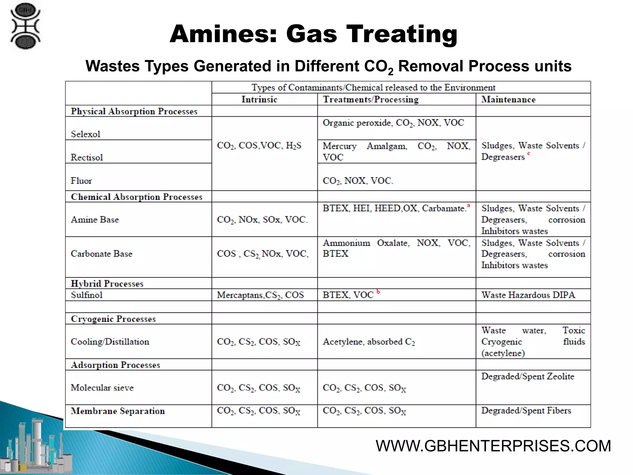 Amine Gas Treating Unit - Best Practices - Troubleshooting Guide | PDF