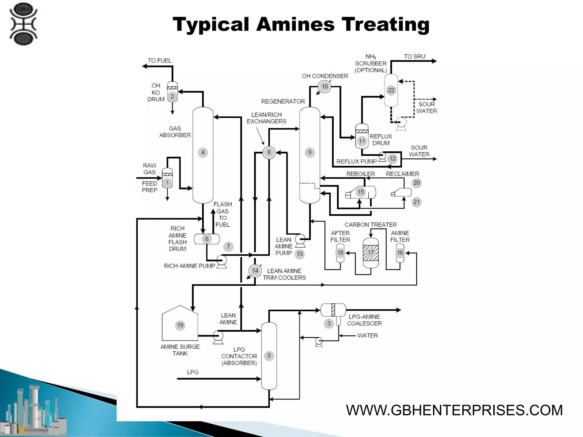 Amine Gas Treating Unit - Best Practices - Troubleshooting Guide | PDF