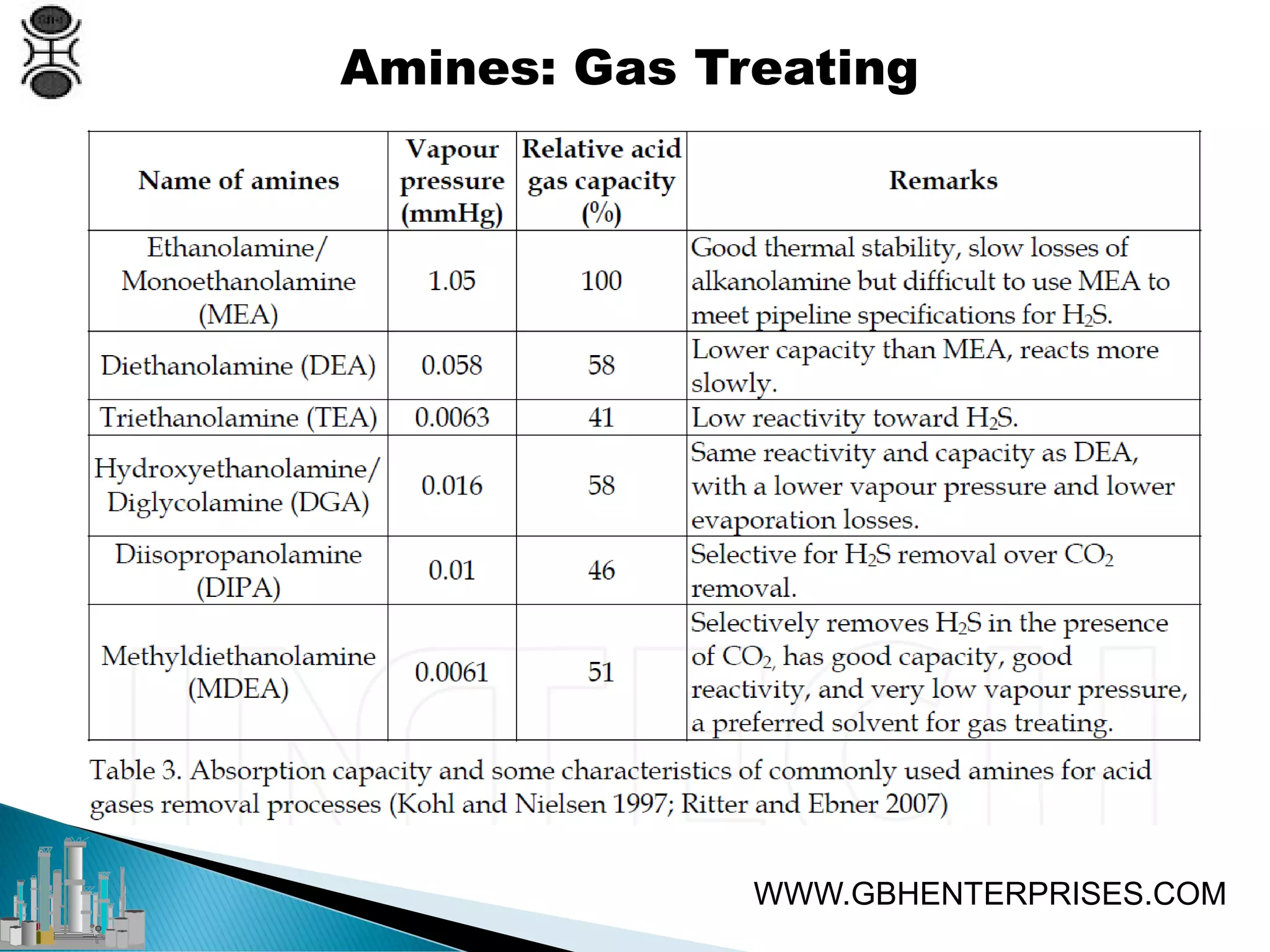 Amine Gas Treating Unit - Best Practices - Troubleshooting Guide | PDF