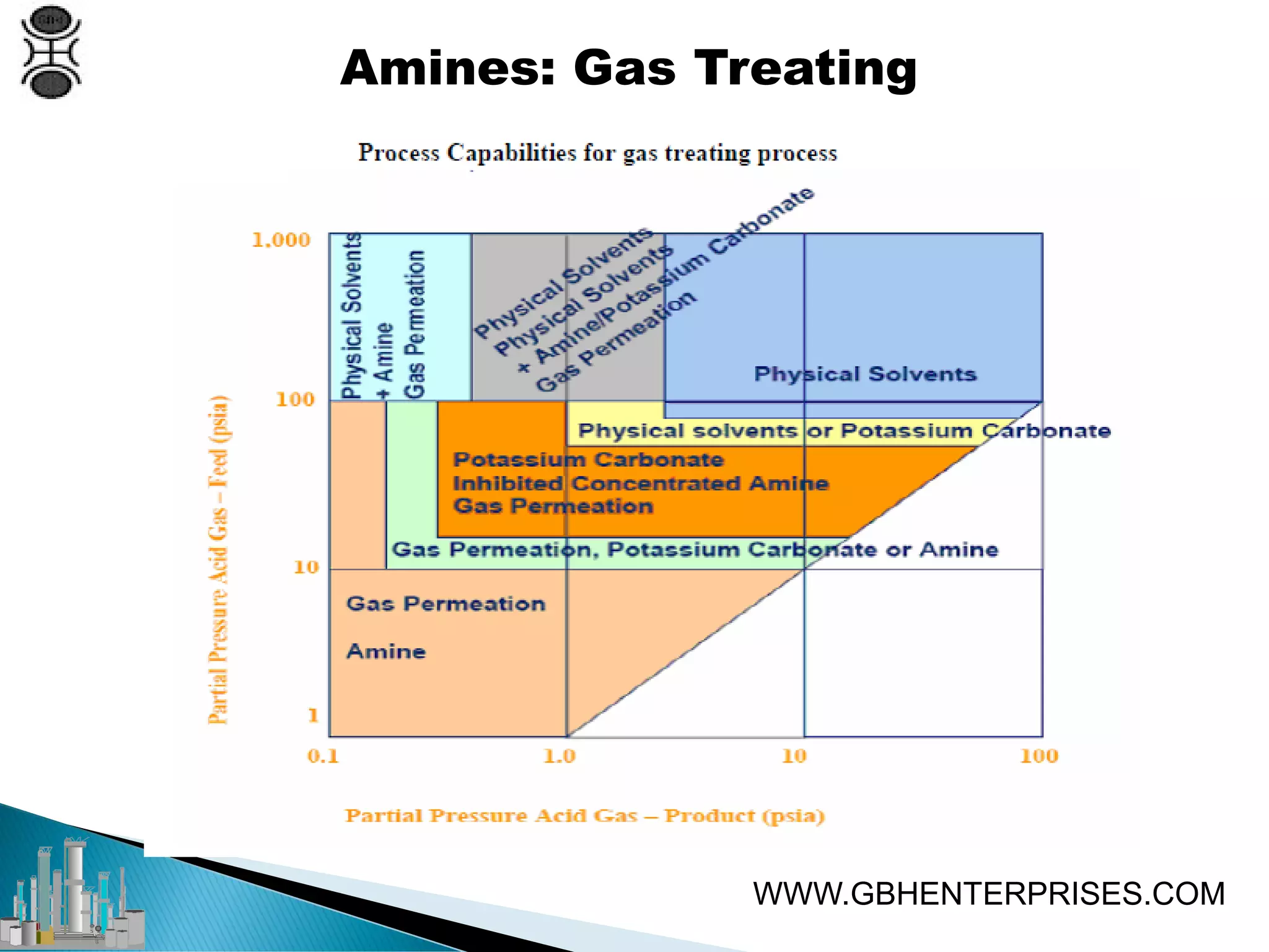 Amine Gas Treating Unit - Best Practices - Troubleshooting Guide | PDF