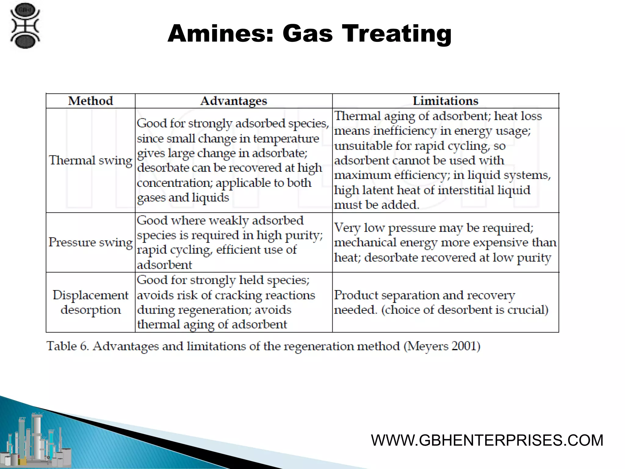 Amine Gas Treating Unit - Best Practices - Troubleshooting Guide | PDF