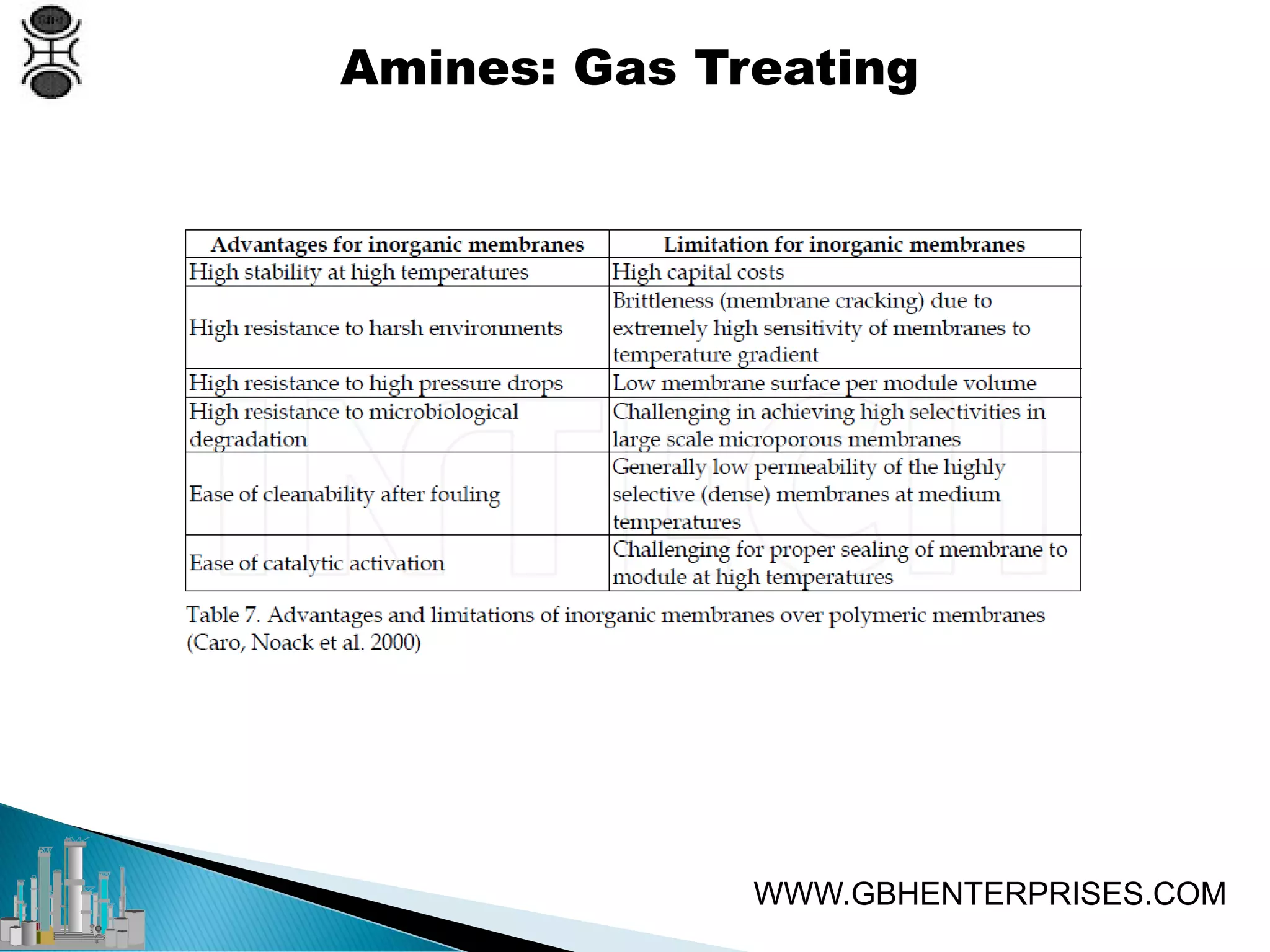 Amine Gas Treating Unit - Best Practices - Troubleshooting Guide | PDF