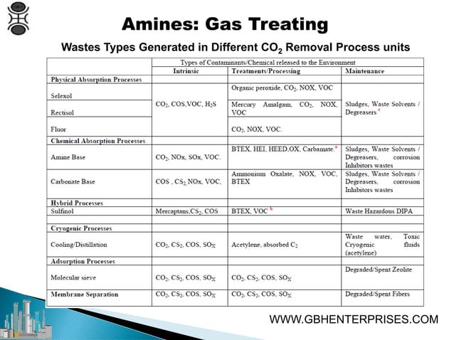 Amine Gas Treating Unit - Best Practices - Troubleshooting Guide | PDF | Home Appliances | Home ...