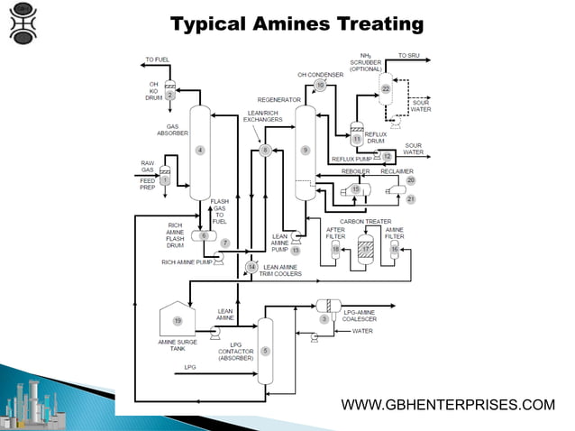 Amine Gas Treating Unit - Best Practices - Troubleshooting Guide | PDF ...