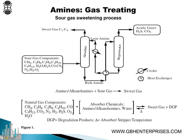 Amine Gas Treating Unit - Best Practices - Troubleshooting Guide | PDF | Home Appliances | Home ...