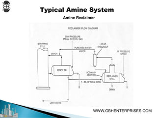 Amine Gas Treating Unit - Best Practices - Troubleshooting Guide | PDF