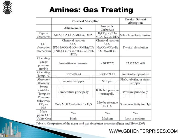 Amine Gas Treating Unit - Best Practices - Troubleshooting Guide | PDF ...