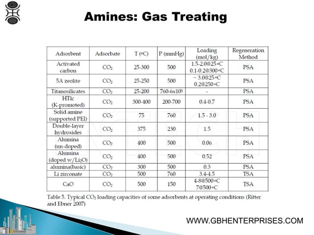 Amine Gas Treating Unit - Best Practices - Troubleshooting Guide | PDF ...
