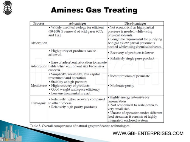 Amine Gas Treating Unit - Best Practices - Troubleshooting Guide | PDF ...