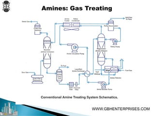 Amine Gas Treating Unit - Best Practices - Troubleshooting Guide | PPT