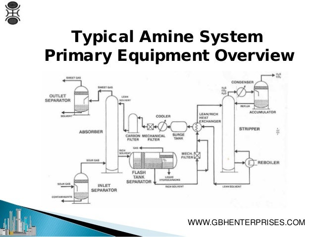 Amine Gas Treating Unit - Best Practices - Troubleshooting Guide