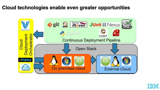 JavaOne 2015 Devops and the Darkside CON6447 | PPT