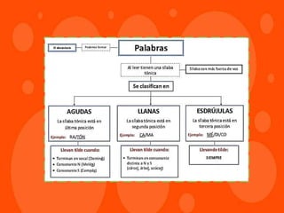 Clasificación de palabras Agudas graves y esdrujulas.pptx