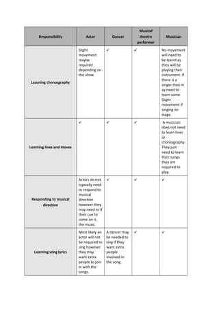 A guide to becoming a musical theatre performer | PDF