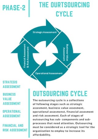 A Guide to Business Process Outsourcing - Cogneesol | PDF