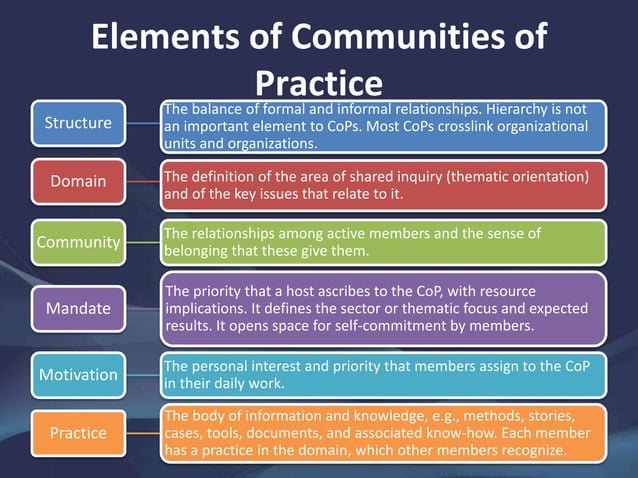 A Guide to Communities of Practice | PPT
