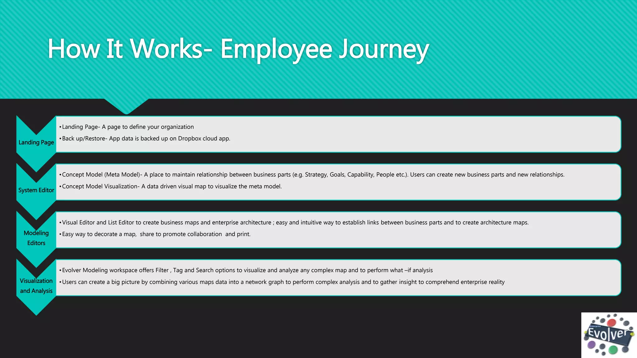 A guide to Mapping the Whole Enterprise -Enterprise Evolver | PPTX