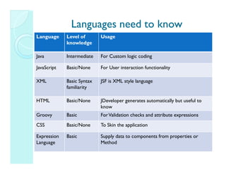 A guide to ADF fusion development | PDF