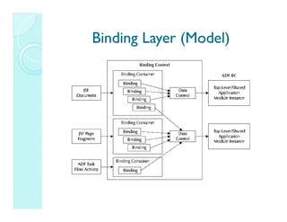 A guide to ADF fusion development | PDF