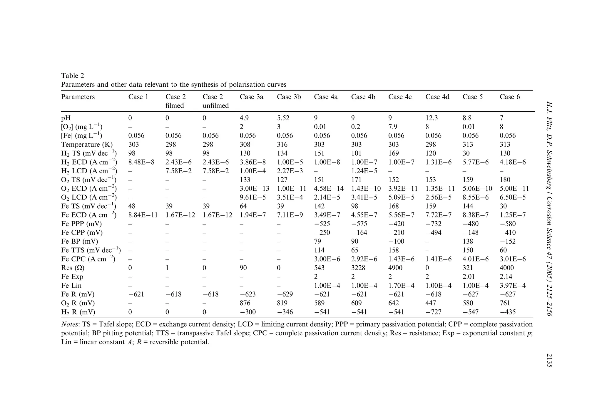 Polarisation curve interpretation | PDF