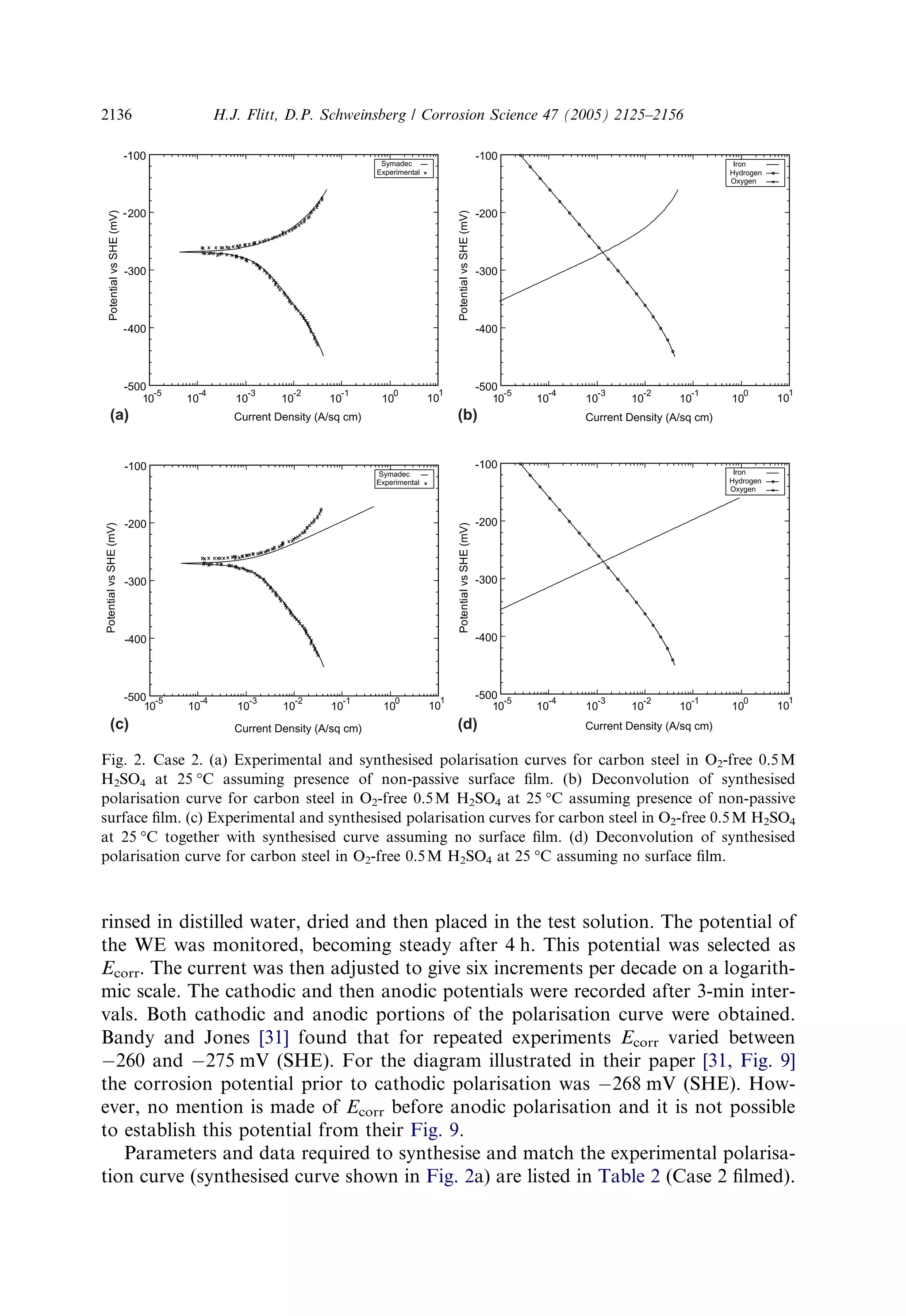 Polarisation curve interpretation | PDF
