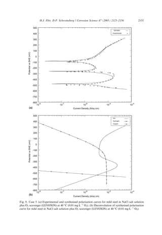 Polarisation curve interpretation | PDF