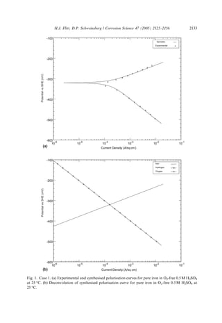 Polarisation curve interpretation | PDF