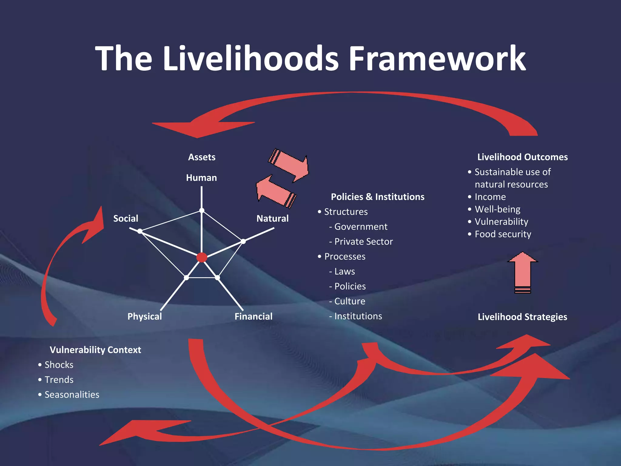 A Guide to the Livelihoods Framework | PPTX