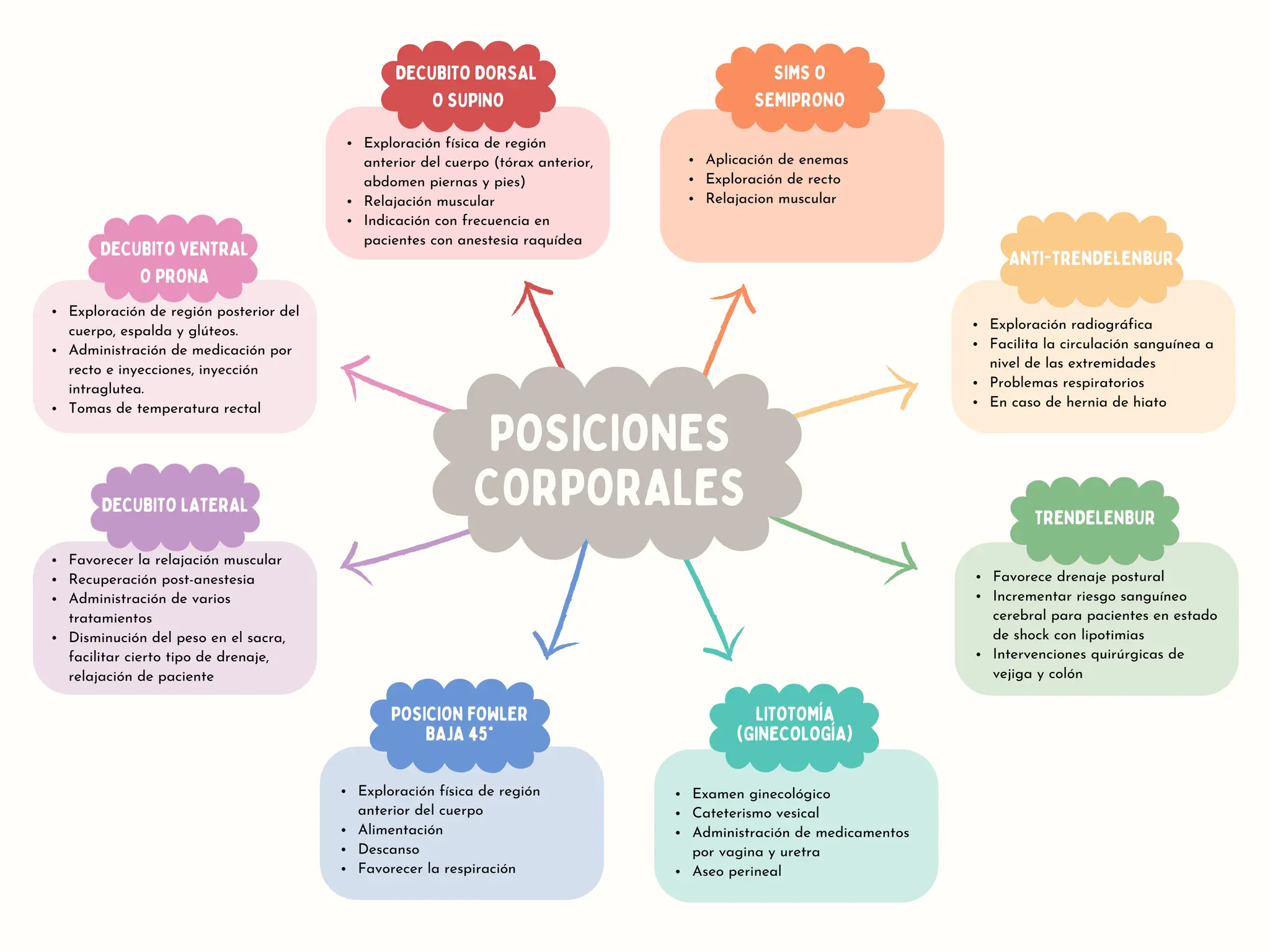Posiciones Corporales | PDF