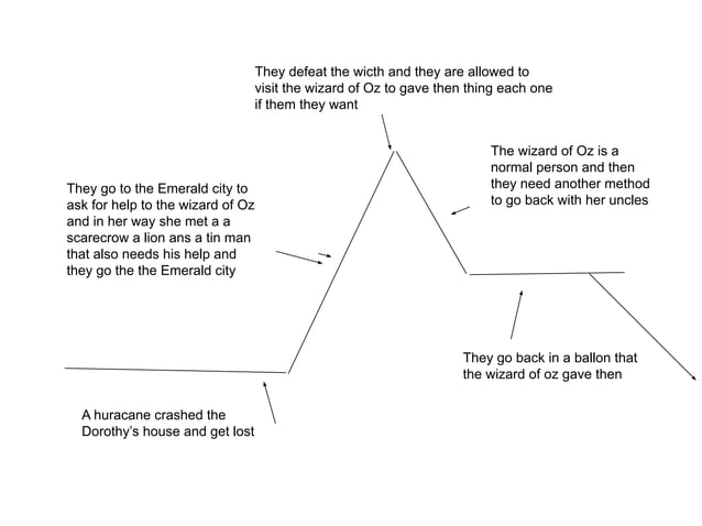 Plot Diagram: BOOK CLUB. The wonderful wizard of Oz | PDF
