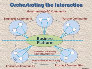 Connectivity Marketing: Consumer Participation in Value Creation | PPT