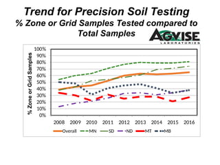agvise-soil-test-summary-mt hidh-2016.ppt