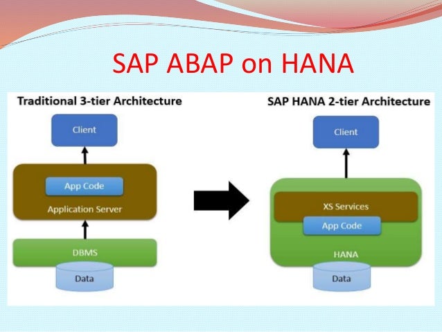 The Best SAP ABAP on HANA Online Training in USA, UK, Canada.