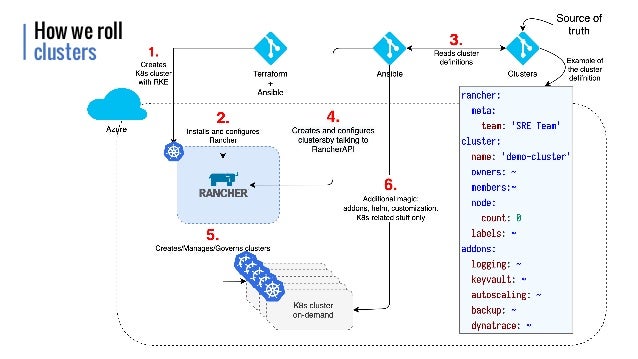Orchestrating The Orchestrator Self Managed Kubernetes As A Service