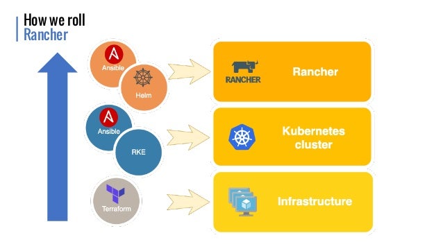 Orchestrating The Orchestrator Self Managed Kubernetes As A Service