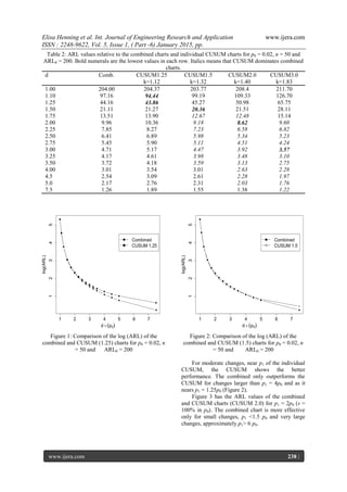 Performance Of A Combined Shewhart-Cusum Control Chart With Binomial Data For Large Shifts In ...