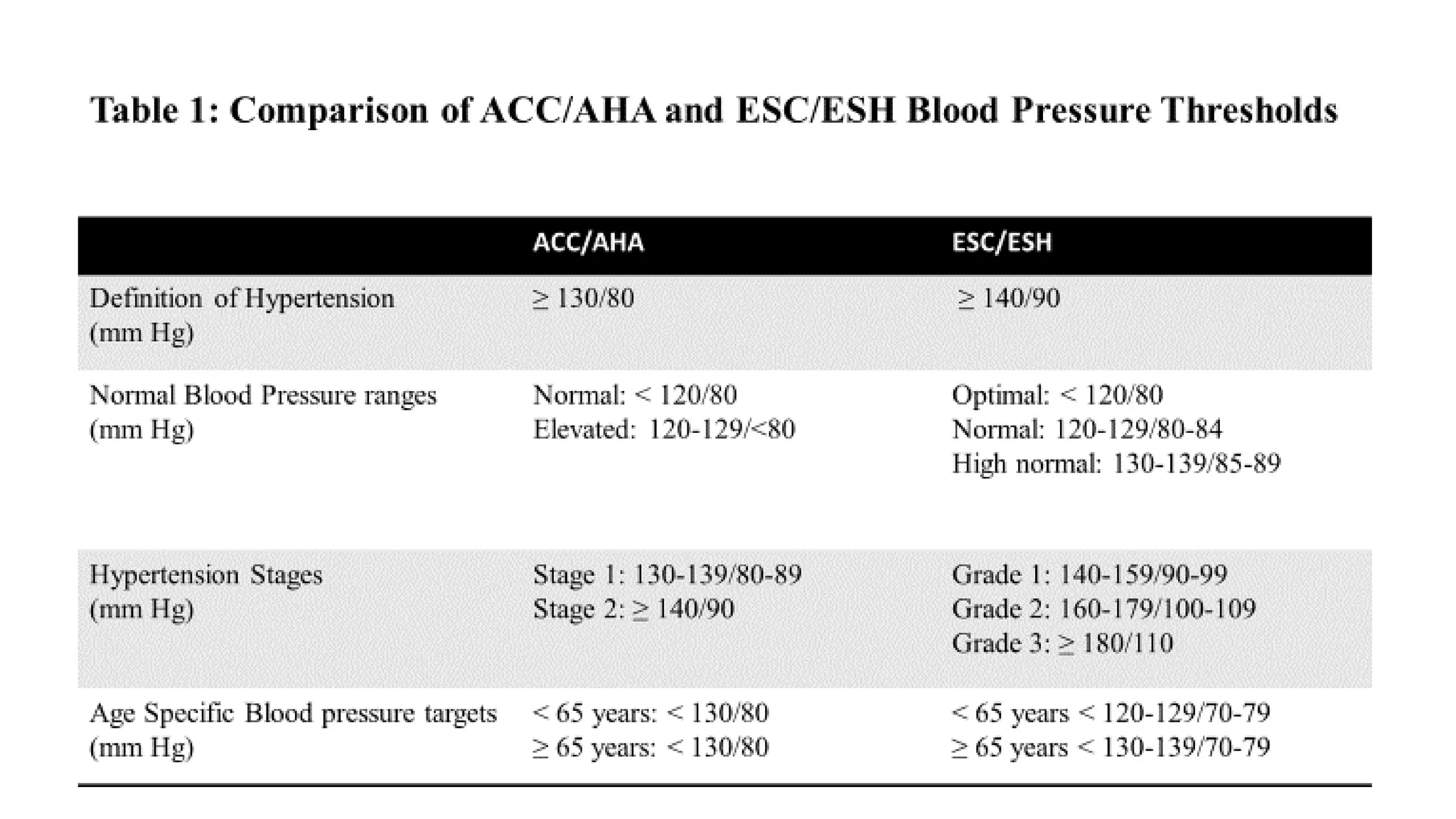 American Heart Association and American College of Cardiology - Blood ...