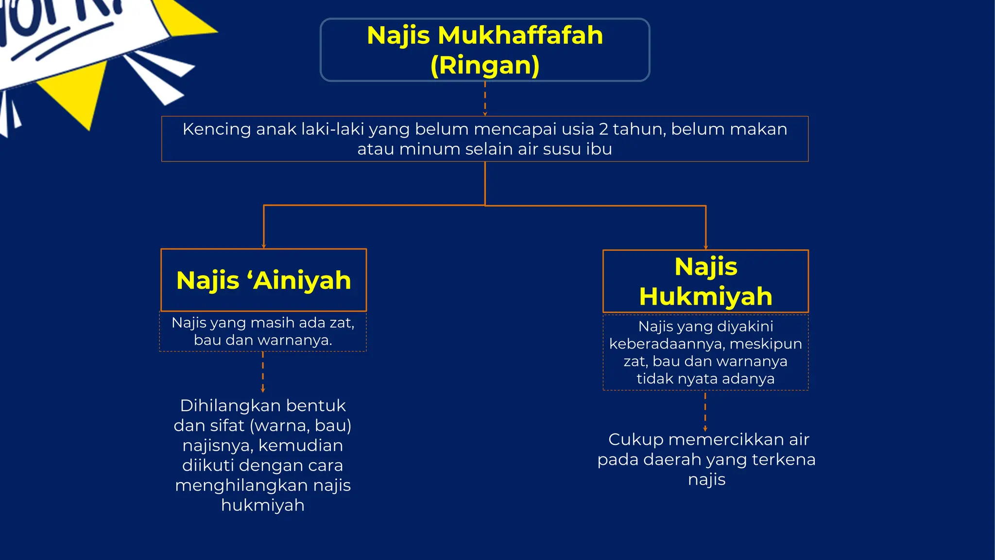 materi wudhu toharoh tayamum dan mandi besar | PPT