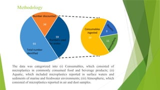 Microplastics and human health risk assessment | PPTX
