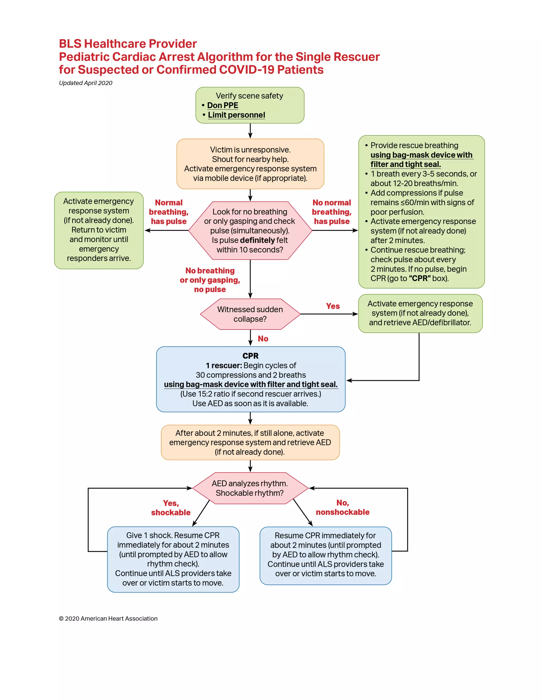 Algorithms AHA ACLS BLS Interim Guidelines for COVID | PDF