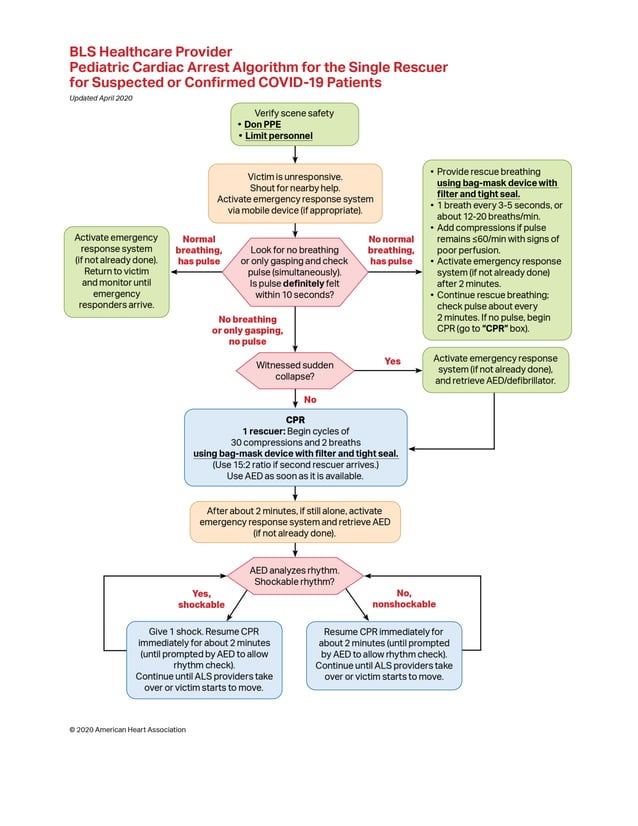 Algorithms AHA ACLS BLS Interim Guidelines for COVID | PDF