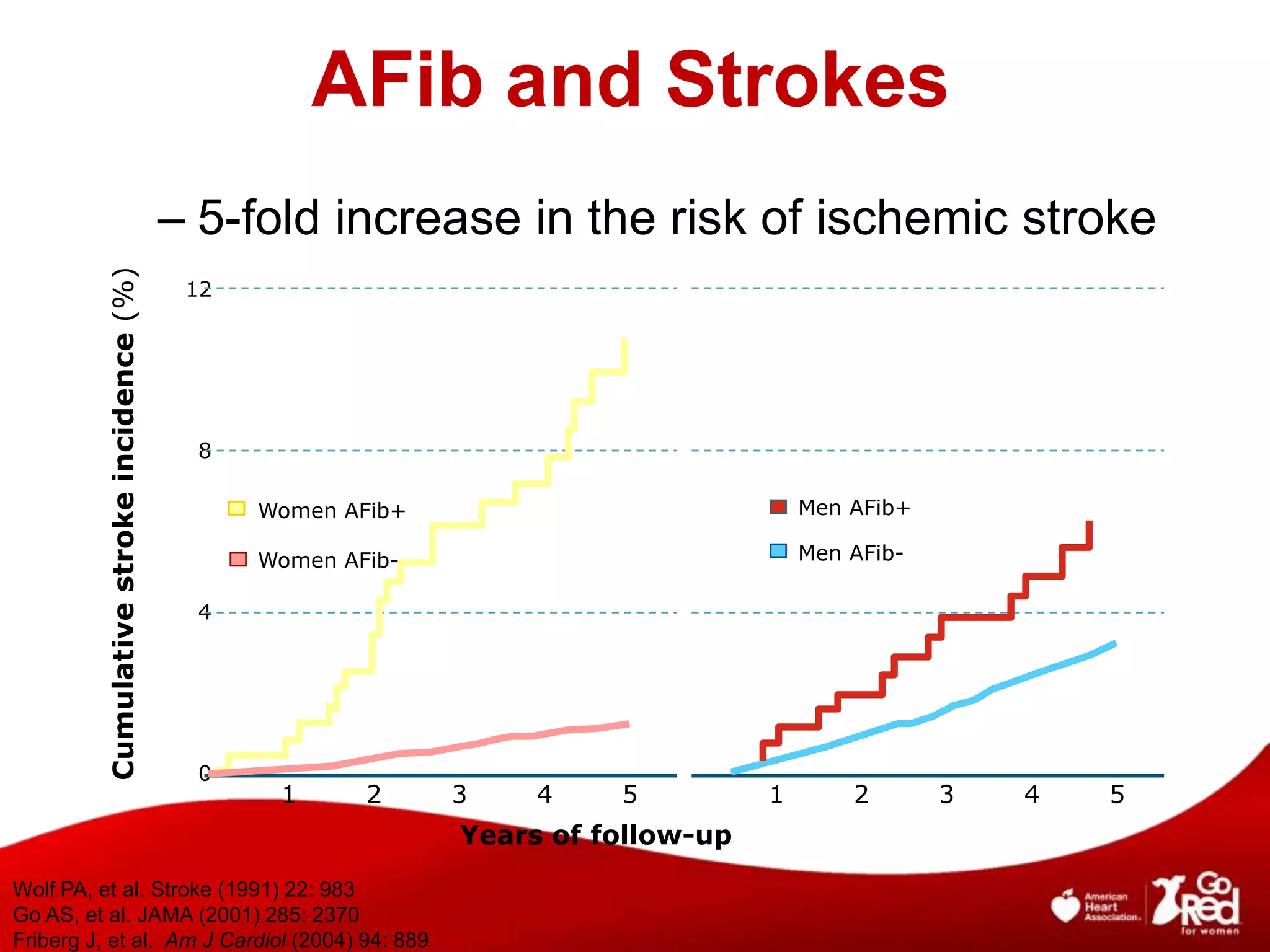 Atrial Fibrillation in Women - St Vincent's, Birmingham, AL | PPTX